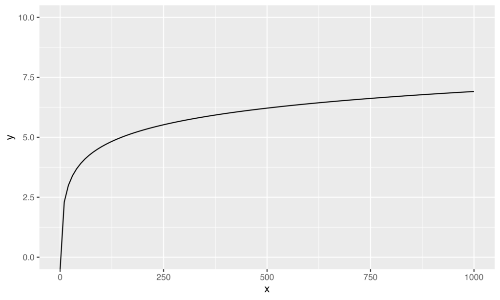 #1 – How to plot functions with ggplot2 – Olivier Simard-Casanova – In ...
